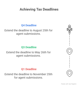 Quarterly BAS Due Dates: Key Lodgement Deadlines