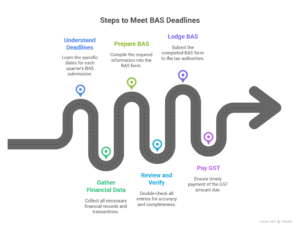 Quarterly BAS Due Dates: Key Lodgement Deadlines