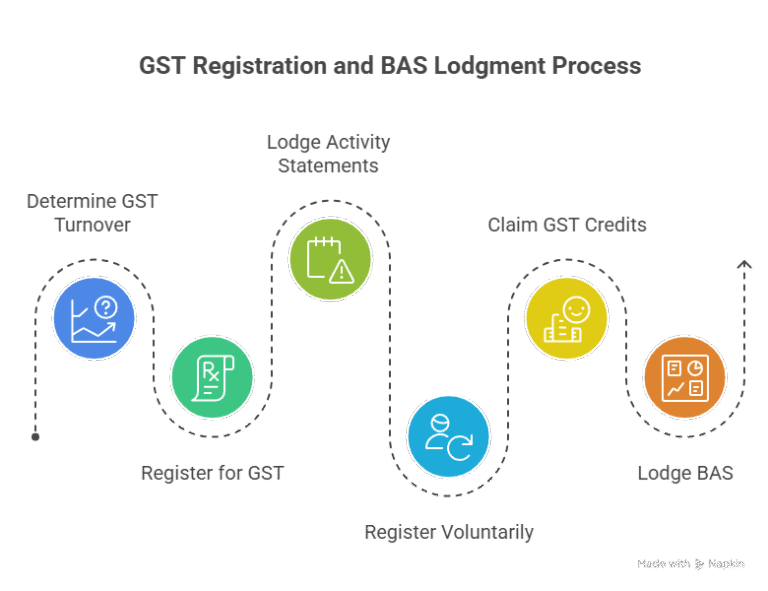What is BAS (Business Activity Statement)?